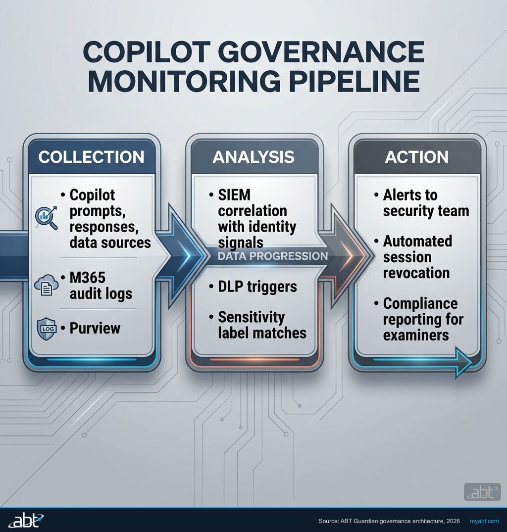 Copilot Governance Dashboard: How to Monitor AI Usage in Your M365 Tenant