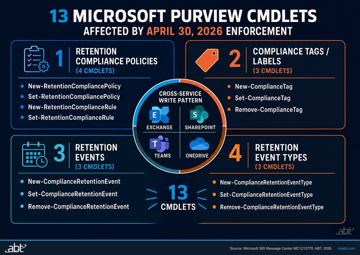 Microsoft Purview PowerShell Cmdlet Authentication Migration: April 30 ...
