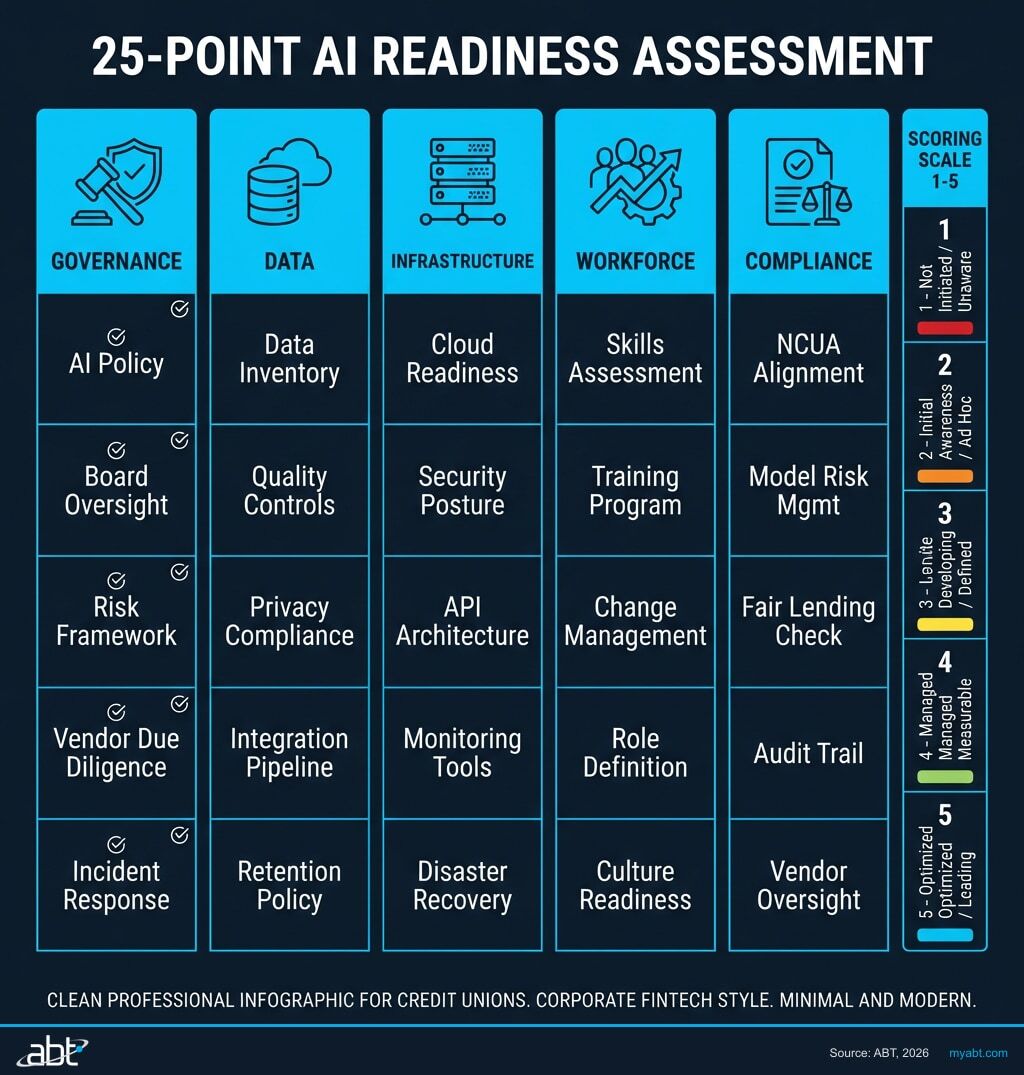 AI Readiness Assessment for Credit Unions: 25-Point Evaluation Framework