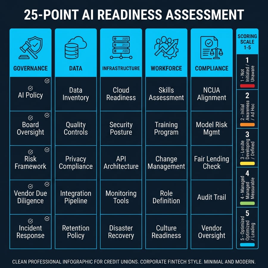 [Preview] Authority: AI Readiness Assessment for Credit Unions: 25 ...